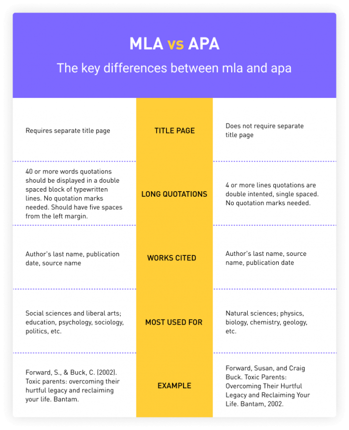 Difference Between Apa And Mla Citation Styles Whoopzz